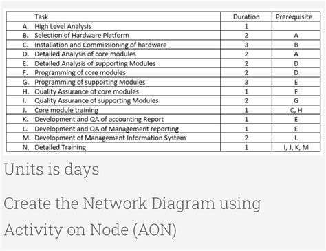 Solved Units Is Days Create The Network Diagram Using Chegg