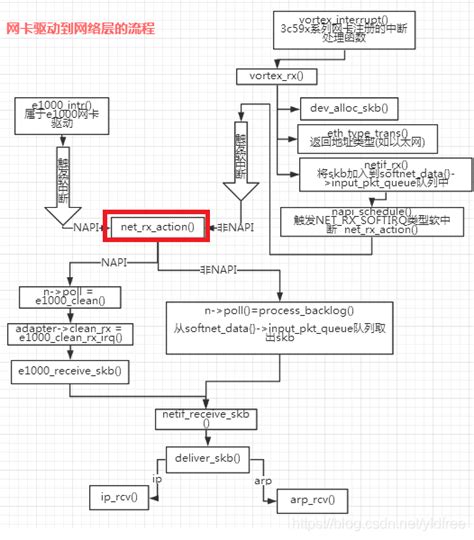 Netrxaction（）net Rx Action Csdn博客