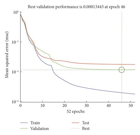 Mean Square Error Curve Of The Hybrid Deep Learning Training Test Download Scientific Diagram
