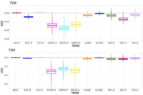 Comparison Of Multivariate Post‐processing Methods Using Global Ecmwf Ensemble Forecasts