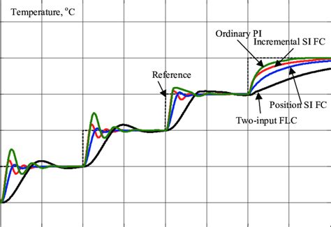 Step Responses Of Controlled Systems With Different Controllers In