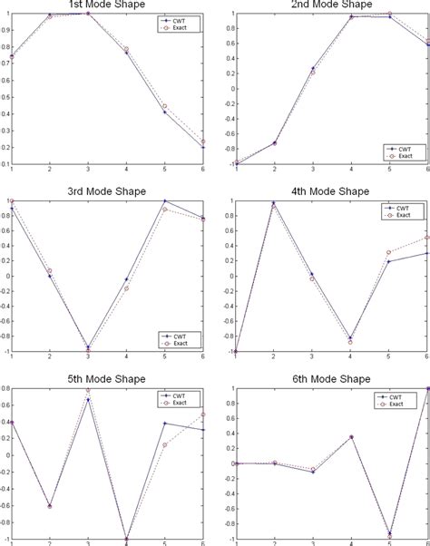 mode shape estimation of the 6 dof proportional damping system using download scientific