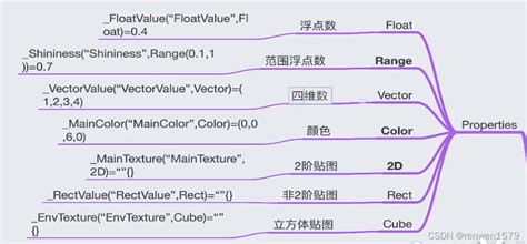Unity Shaderunity Shader Vector Csdn博客