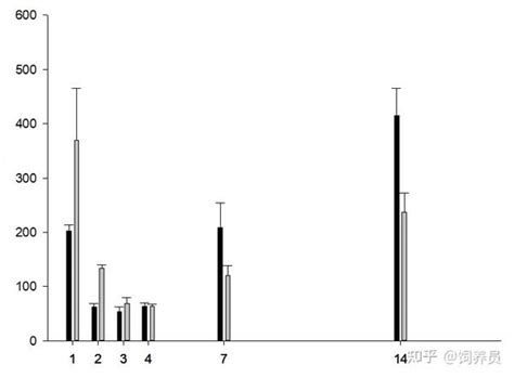 Sigmaplot 14 0 如何设置不等距的坐标轴 知乎