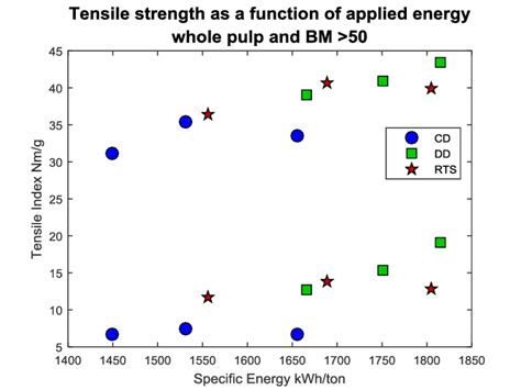 Tensile Index As A Function Of Applied Energy Download Scientific Diagram