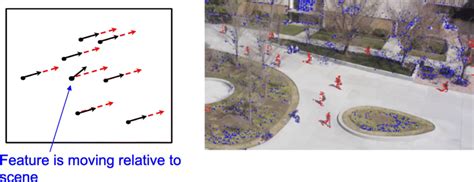 Motion Detection Using The Homography Matrix Matching Features Are