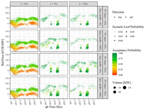Retailers Intraday Trading Strategy In The Winter Season Working Day Download Scientific