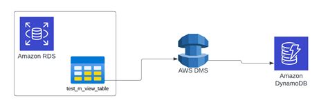Mysql To Dynamodb Cdc Using Aws Dms Multi Table To Single Table Design By Sergii