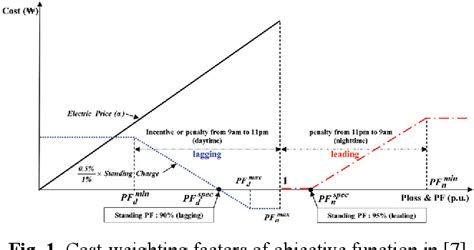 Figure 1 From Optimal Voltage And Reactive Power Scheduling For Saving