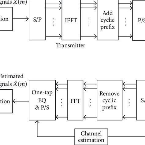 Baseband Ofdm System Model Download Scientific Diagram