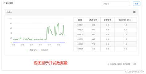 Springboot高并发限流、秒杀、访问排队、熔断完整例子java解决大流量 、高并发方案，java限流、秒杀、访问排队完整例子springboot 熔断限流 Csdn博客