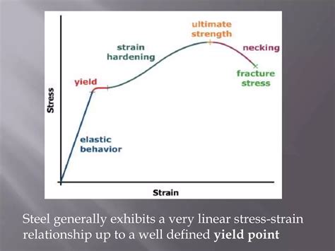 Stress Strain Curve For Ductile And Brittle Materials Pptx