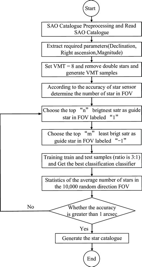 Flowchart Of The Algorithm Used To Generate Star Catalogues Download Scientific Diagram