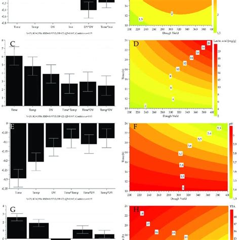 Coefficient Plots Showing The Regression Coefficients For The Measured