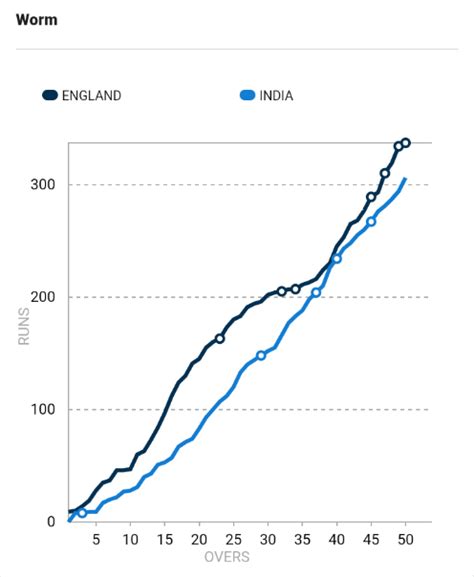 The Worm Shows How Indias Chase Progressed Rcricket