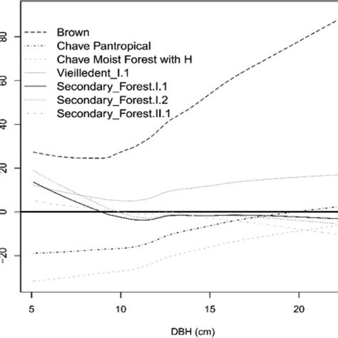 Estimated Biomass Vs Observed Biomass Using Seven Different Allometric Download Scientific