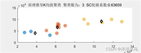 K Means聚类 —— Matlabmatlabkmeans聚类算法 Csdn博客