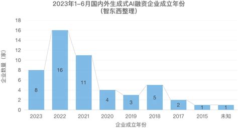 Aigc资本盛宴：半年融资超1000亿，腾讯英伟达各投3家 36氪