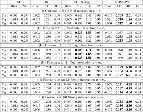 Table 1 From Robust And Efficient Semi Supervised Learning For Ising Model Semantic Scholar