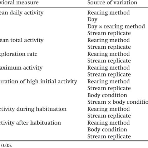 Generalized Linear Mixed Effect Model Glmm Statistics For Behavioral