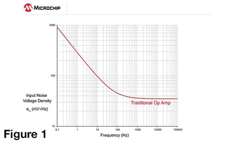Eliminating Flicker Noise In Your Amplifier Design Microchip Technology