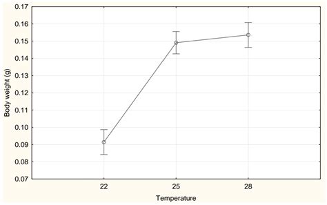 Effect Of Temperature On The Nutritional Quality And Growth Parameters Of Yellow Mealworm