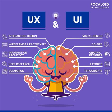 Focaloid Difference Between Ui And Ux If You Want To Facebook