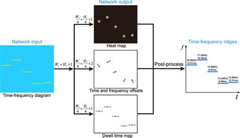 The Pipeline Of The Cnn Based Time Frequency Ridge Detection The