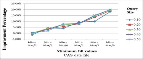 Improvement Percentage Of The Sold Algorithm Over The Quad Algorithm