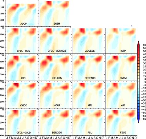 Upper Ocean Mean Zonal Current Cms Comparison Of Core Ii Simulations Download Scientific