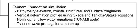 Numerical Steps Of Stochastic Tsunami Simulations Download Scientific Diagram
