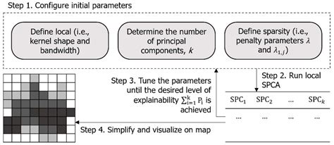 land free full text local sparse principal component analysis for
