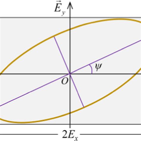 Polarization Ellipse Of The Output Probe Field Download Scientific Diagram