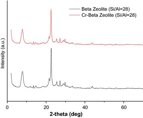 Xrd Patterns Of H Beta Zeolite Sio2 Al2o3 28 And Cr Beta Zeolite Download Scientific