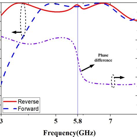 Simulated Results Of Proposed 1‐bit Reconfigurable Transmitarray Unit‐cell Download Scientific