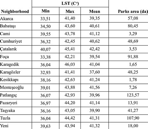 Land Surface Temperature Lst Values And Amount Of Park Area Of Download Scientific Diagram