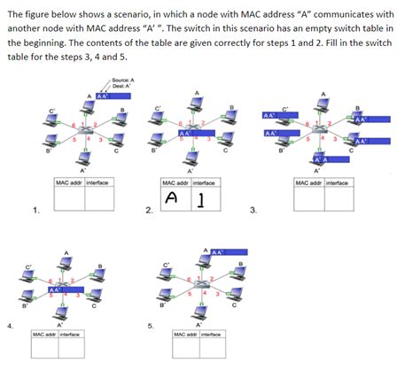 Solved The Figure Below Shows A Scenario In Which A Node Chegg
