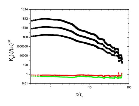 lagrangian structure functions of the orders 8 9 10 black curves from