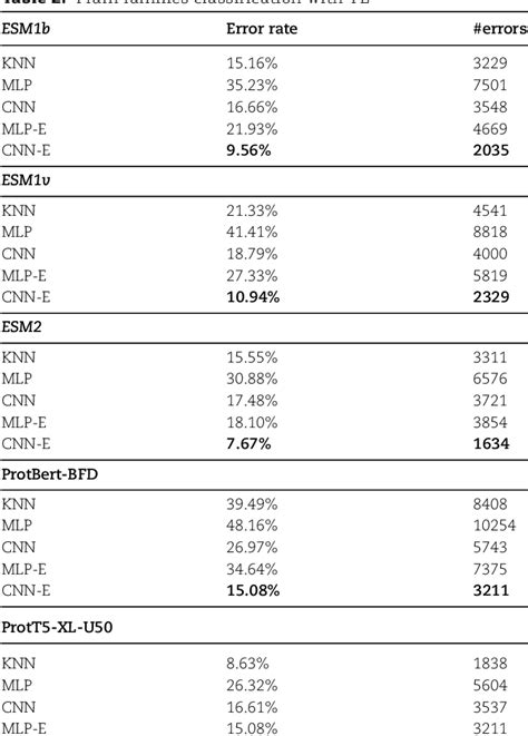 Table 2 From Evaluating Large Language Models For Annotating Proteins