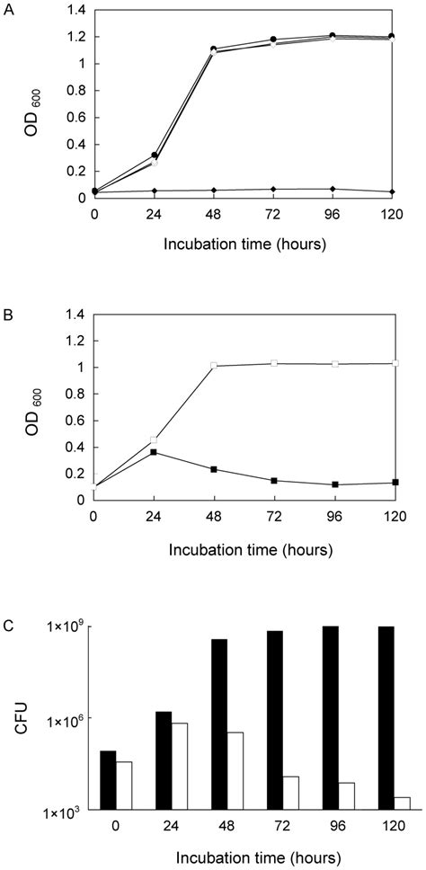 A Growth Curves Of M Smegmatis Ls2 And M Smegmatis Mc2155 Carrying Download Scientific