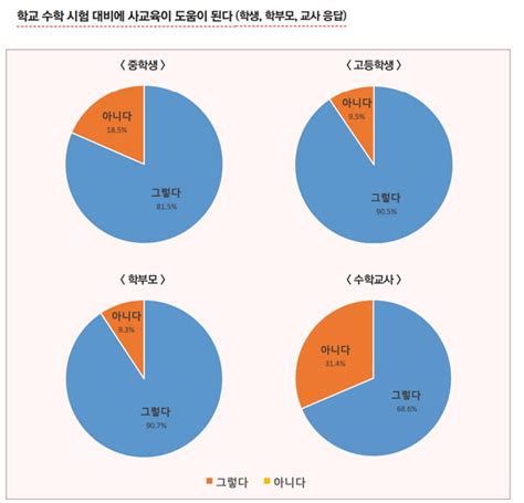 수학교육과 시험에 대한 설문조사