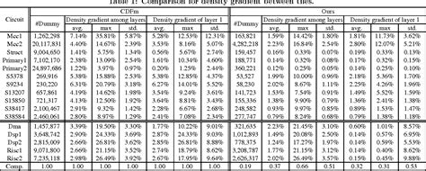 Figure 1 From Density Gradient Minimization With Coupling Constrained Dummy Fill For Cmp Control