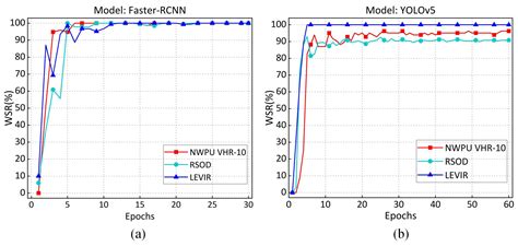 Copyright Verification And Traceability For Remote Sensing Object Detection Models Via Dual