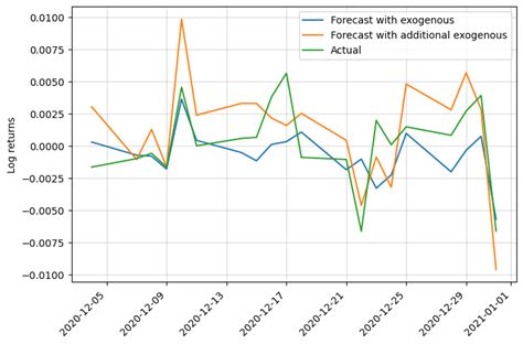 Xgboost To Forecast Univariate Time Series Data With Exogenous