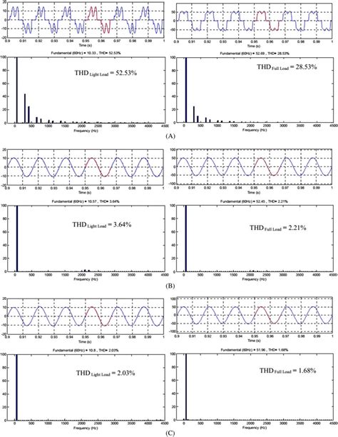 Input Current Waveform And Its Harmonics Spectrum Of A 6 Pulse B Download Scientific
