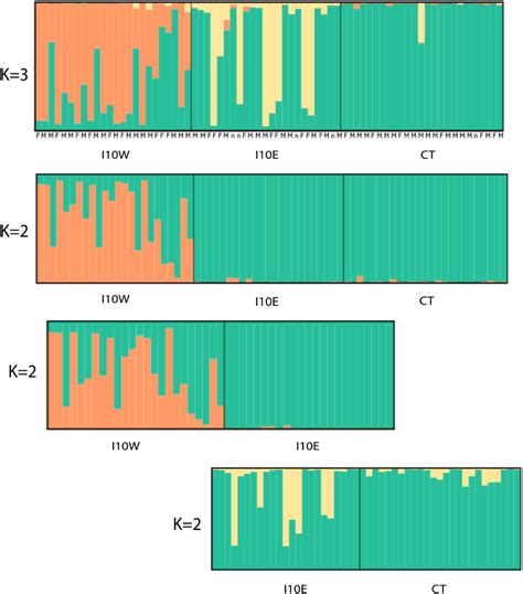Bayesian Assignments Of Individuals For All Three And Pairwise Download Scientific Diagram