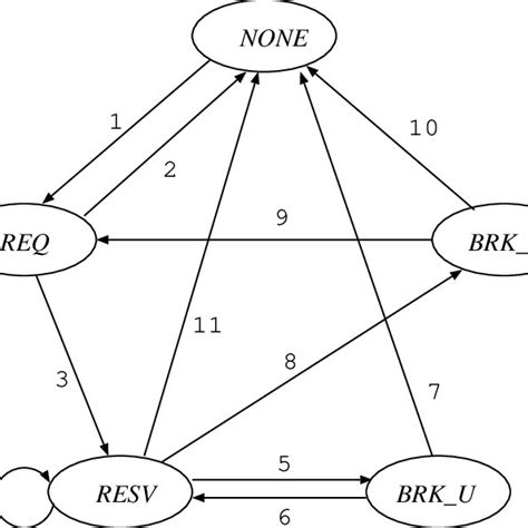 5 States Associated With A Qos Route And Their Transitions Download
