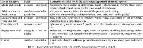 Table 1 From Exploring Audio Based Stylistic Variation In Podcasts Semantic Scholar