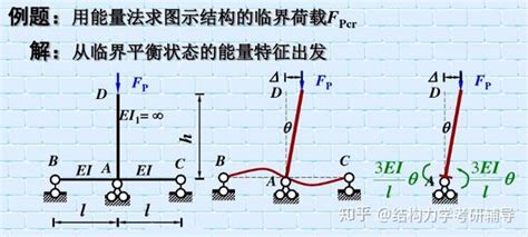 考研结构力学 联系实际结构讲解结构位移计算的目的 知乎