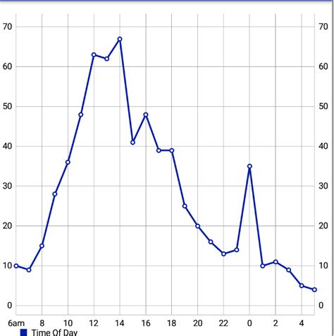 Android Mpcharts Add Margin To Linedataset Label Stack Overflow